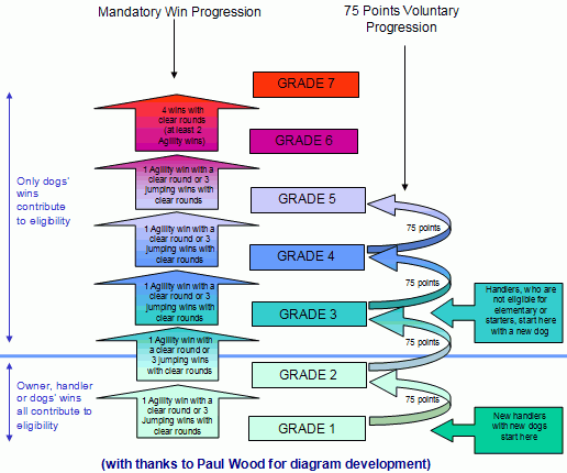 Changes to Agility Eligibility & Class Scheduling